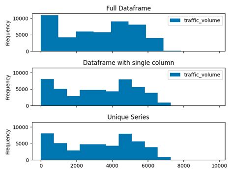 Python Different Results When Plotting Histogram Using DataFrame Plot