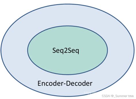 Encoder Decoder 模型架构详解 Csdn博客