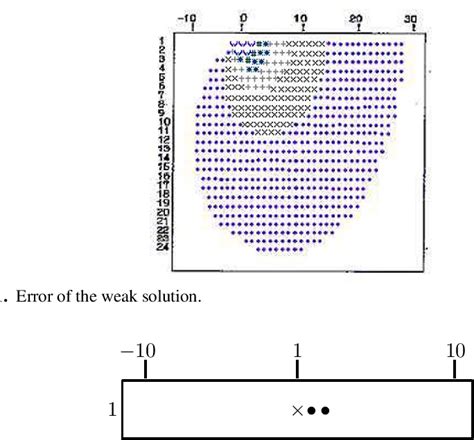 figure 1 from methods of numerical analysis for boundary value problems with strong singularity
