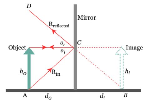Optics Formation Of A Virtual Image Through A Plane Mirror 59 OFF