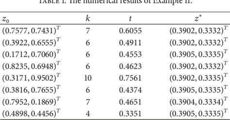 table 1 from modified three term conjugate gradient method and its applications semantic scholar