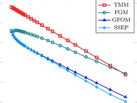 numerical approximation of the worst case performance of the fgm tmm download scientific