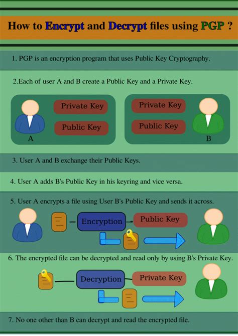 Computer Security And PGP Infographic How To Encrypt And Decrypt