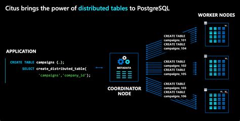 크기 조정에 대한 기본 개념 Azure Database For Postgresql Microsoft Learn