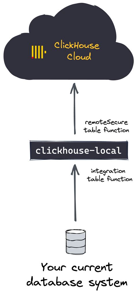 Migrating To ClickHouse Using Clickhouse Local ClickHouse Docs