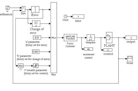 simulink model of adaptive fuzzy pi control structure download scientific diagram