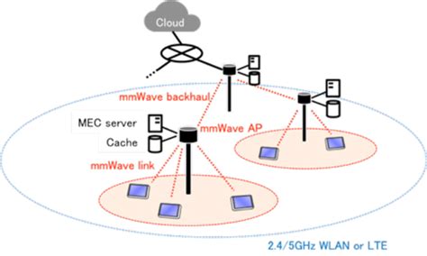 system architecture example composed of mmwave access and mobile edge download scientific