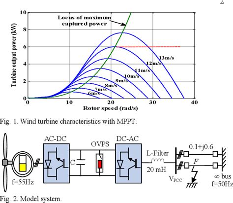 figure 1 from high performance frequency converter controlled variable speed wind generator