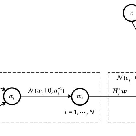 graphical model of bayesian compressive sensing download scientific diagram