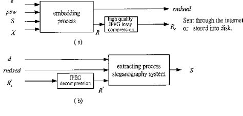 figure 1 from public key image steganography using discrete cosine transform and quadtree