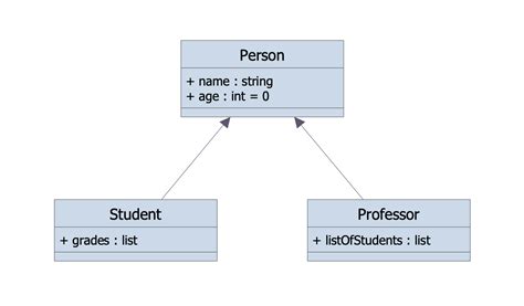 Generalization Class Diagram