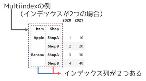 pandas Multiindex図解で解説基本構造変更追加解除並べ替え YutaKaのPython教室