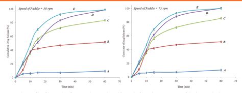 figure 2 from development and validation of a discriminatory dissolution testing method for