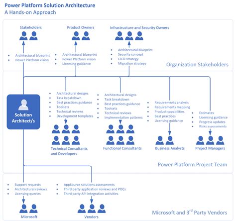 Microsoft Power Platform Solution Architect S Handbook Packt