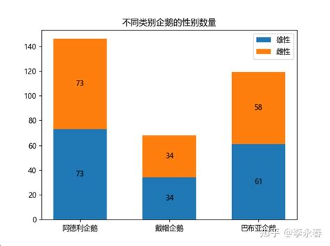 python绘制图表示例 带有标签的叠加直方图 知乎