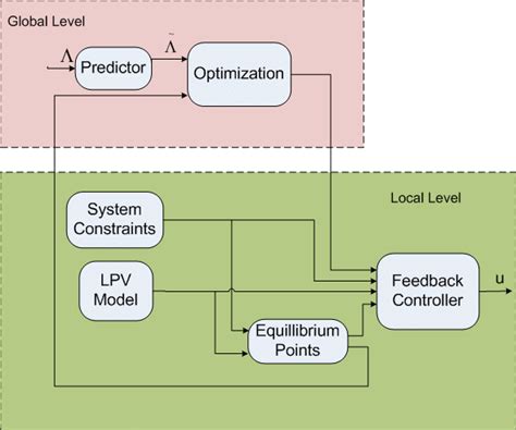 structure of the hierarchical control framework download scientific diagram