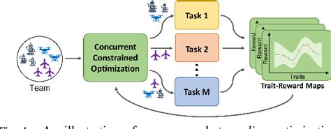 [pdf] concurrent constrained optimization of unknown rewards for multi robot task allocation