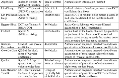 table 1 from a comparative evaluation of semi fragile watermarking algorithms semantic scholar