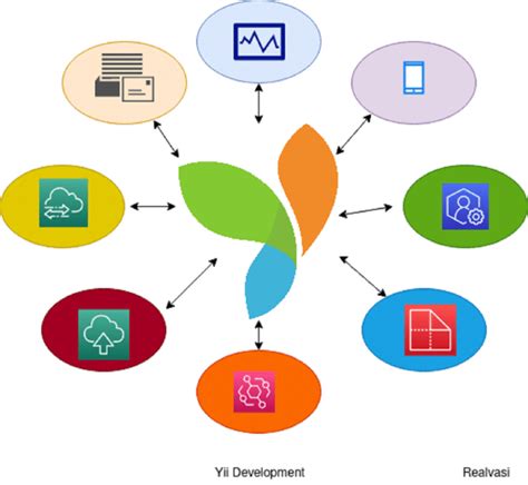 Top 5 Ultimate Reasons Why Yii Is Powerful PHP Framework Realvasi