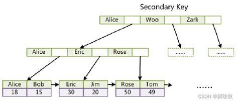 索引数据结构 字少易理解 数据结构索引结构 csdn博客