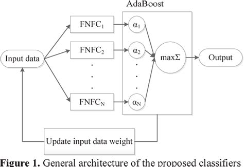 figure 1 from using adaboost based multiple functional neural fuzzy classifiers fusion for