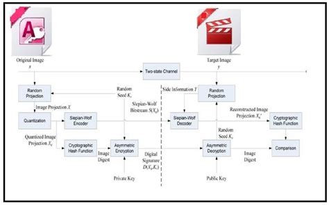 distributed source coding download scientific diagram