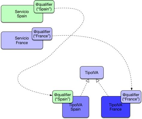spring qualifier utilizando autowired arquitectura java