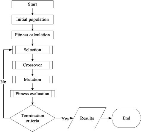 simple genetic algorithm structure download scientific diagram