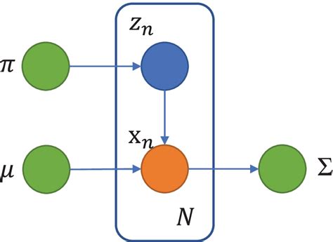 graphical model for gaussian mixture model download scientific diagram