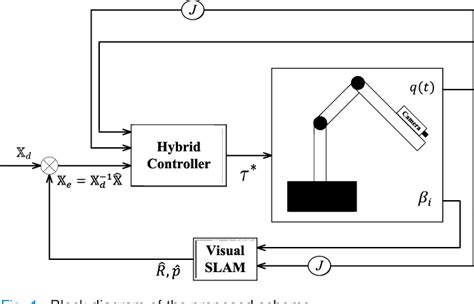 [pdf] task space control of robot manipulators based on visual slam semantic scholar
