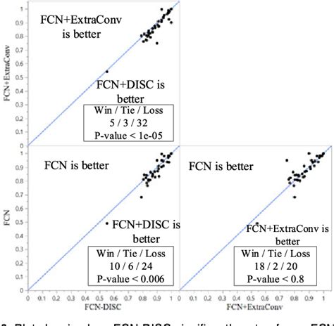 development of fully convolutional neural networks based on discretization in time series