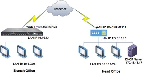 Introduction To DHCP Dynamic Host Configuration Protocol Route XP