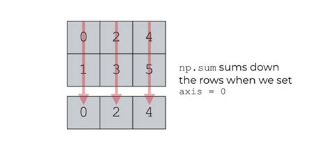 how to use the numpy sum function r craft