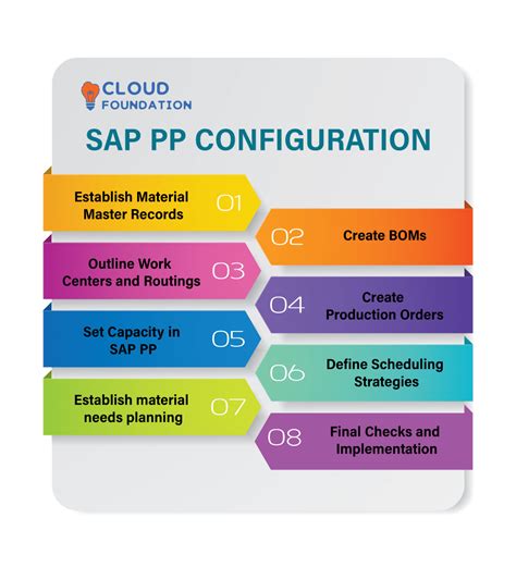 Sap Pp Tutorial For Beginners Cloudfoundation Blog