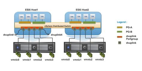 VMware Standard Distributed And Logical VSwitches Explained