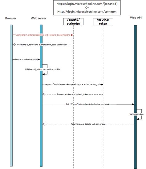 Understand The Openid Connect Authentication Code Flow In Azure Ad Microsoft Docs