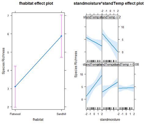 R Plotting Mixed Effect Model With Interaction In Ggplot Stack Overflow