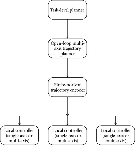 a hierarchical motion control architecture download scientific diagram