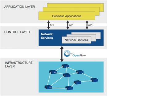 software defined networking sdn definition
