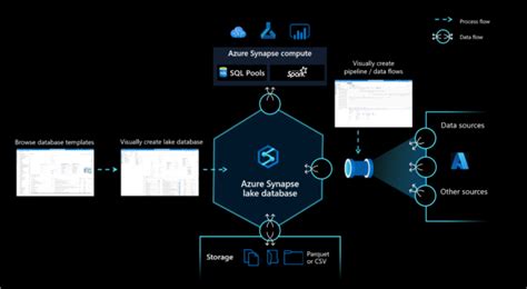 Getting Started With Azure Synapse Lake Database And Lake Tables