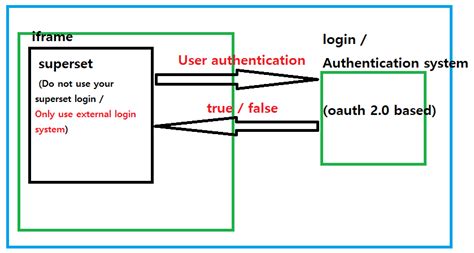 Python How To Authenticate Users Using Only External System Logins On