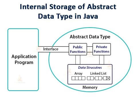 java abstract data type getting one step ahead in your java journey techvidvan