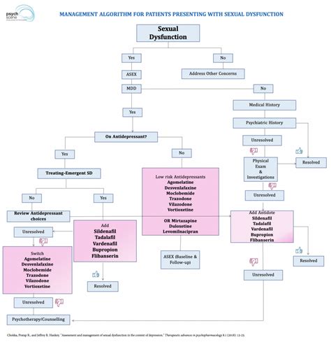 sexual dysfunction with antidepressants assessment and management