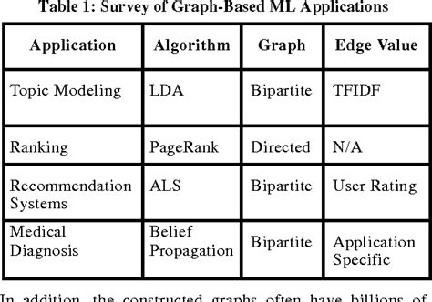 table 1 from graphbuilder scalable graph etl framework semantic scholar