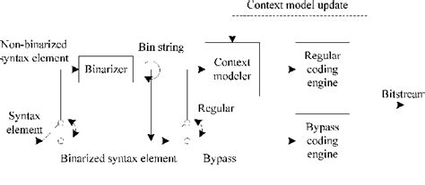 figure 1 from improved context based adaptive binary arithmetic coding over h 264 avc for