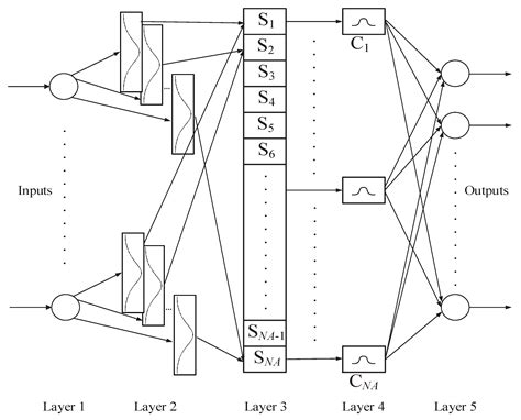 electronics free full text dynamic system identification and prediction using a self