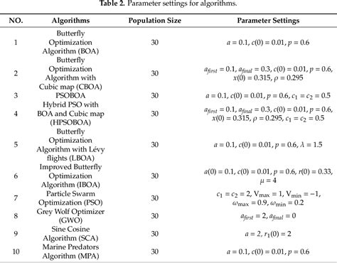 table 1 from a chaotic hybrid butterfly optimization algorithm with particle swarm optimization