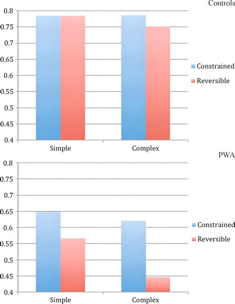 effects of syntactic complexity semantic reversibility and explicitness on discourse