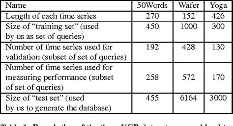 table 1 from approximate embedding based subsequence matching of time series semantic scholar