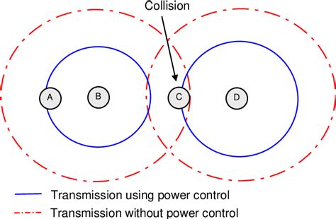 figure 1 from transmission power control in mac protocols for wireless sensor networks